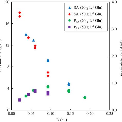 Yield Coefficients Ysp And Ysx From Chemostat Fermentations With