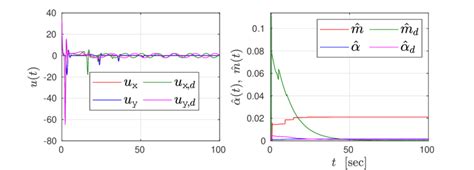 The Input Ut U 1 T U 2 T Left And Adaptation Download Scientific Diagram