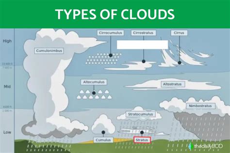 Stratus Clouds Vocabulary At Richard Jett Blog