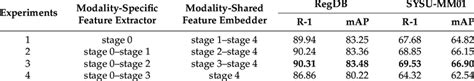 Parameter Sharing Experiment On Regdb And Sysu Mm01 Datasets The Bold
