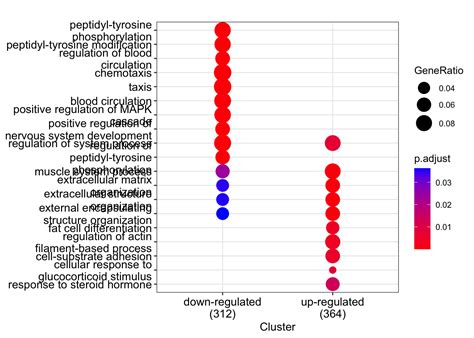 Functional Enrichment Analysis With Clusterprofiler Btep Coding Club