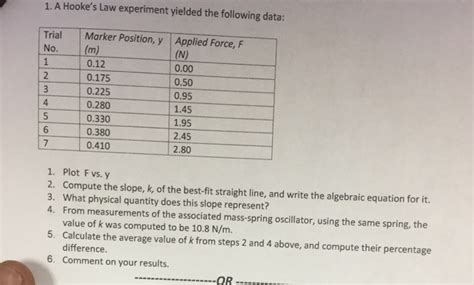 Solved A Hookes Law Experiment Yielded The Following Data