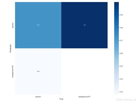 基于yolov5的人群统计、人群密度统计系统，支持图像、视频和摄像实时检测【pytorch框架、python源码】python视频图像人数