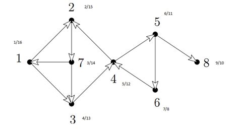 Algorithm Dfs Strongly Connected Components Dilemma Stack Overflow