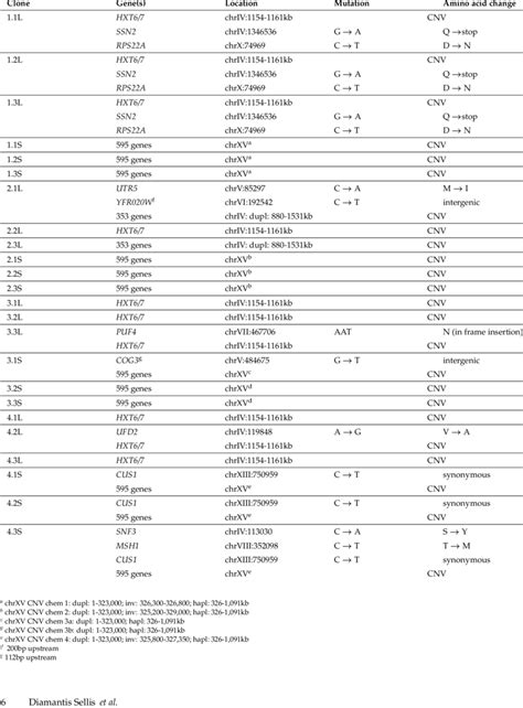Mutations Identified In The Sequenced Evolved Clones Download