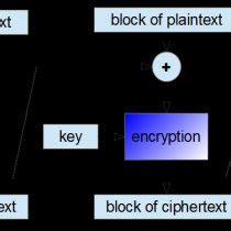 Encryption In CBC Mode 3 Download Scientific Diagram