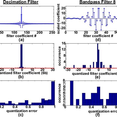 Floating Point Quantization Of Filter Coefficients To The 6 Bit Level Download Scientific