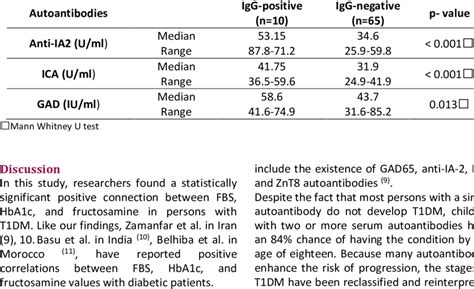 Association Of Anti Coxsackievirus B Igg Antibodies Positivity With