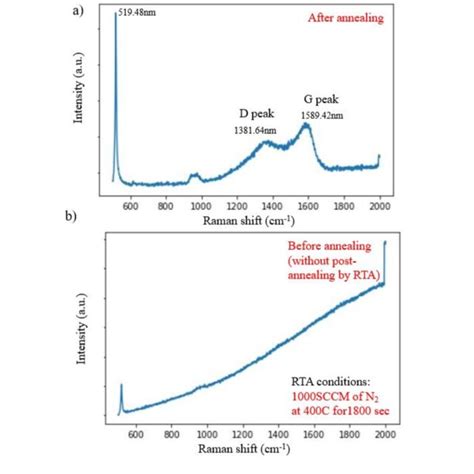 Raman Spectra Of Nitrogen Doped Cm Films A With Annealing B