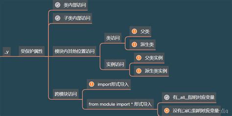 Python核心 面向对象 私有化属性python 面对对象私有属性 Csdn博客