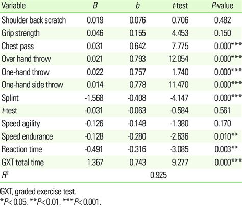 Regression Analysis Of Spike And Field Fitness Download Table