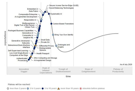 Netra Gupta On Linkedin Source Gartner