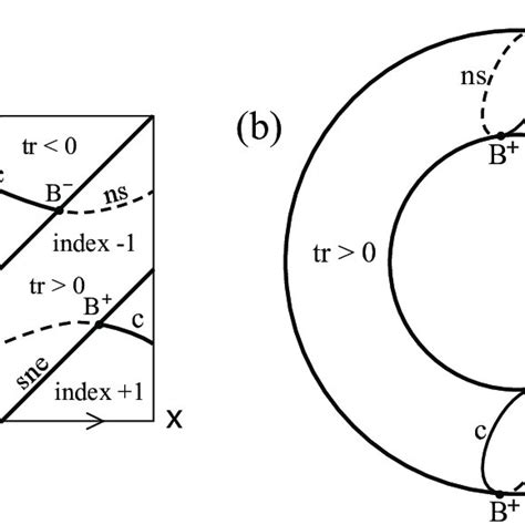 Sketch Of Bifurcation Diagram For The Equilibria Of Example 1 On A