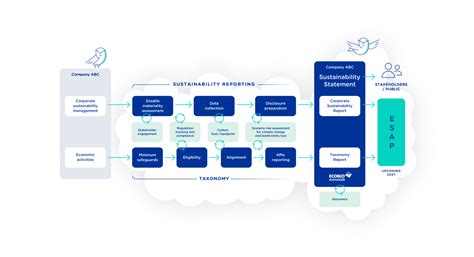 Csrd Timeline Csrd From 2024 To 2028 Ecobio Manager