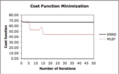 Cost Function Minimization Results Obtained Using A Gradient Based