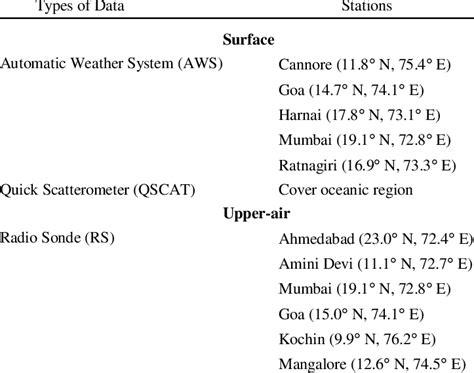 Description Of Data Used In The Assimilation Cycle Download