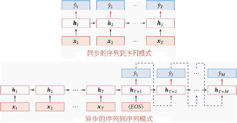 【深度学习基础】基于numpy的循环神经网络实现和反向传播训练numpy Rnn Csdn博客