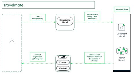 Travelmate — Rag Chat With Mongodb Atlas Collection By Vinod Krishnan Medium