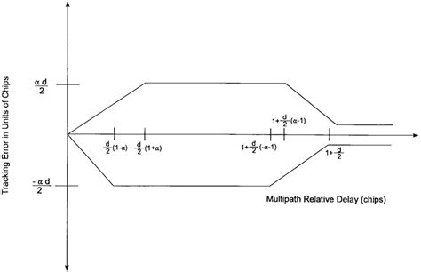 Theoretical Pseudorange Multipath Error Envelope For The Case Of Download Scientific Diagram