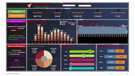 Mohit Ojha On Linkedin Dataanalytics Excel Tableau Pizzasales