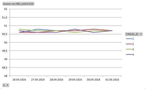 Oracle Related Stuff Oracle Database Cloud Dbaas Performance Consistency Part 1