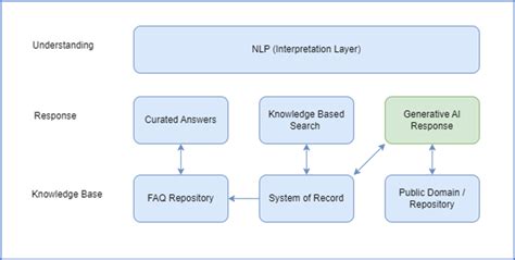 Infosys Cobalt Enhancing After Sales Customer Experience By Leveraging Generative Ai With
