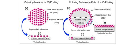 The Color Rendering Principles In 2d Printing And Powered Based Download Scientific Diagram