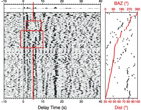 Plot Of Stacked And Summed In 1 • Intervals Receiver Functions For Download Scientific Diagram