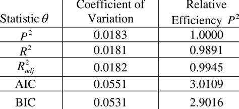 RELATIVE EFFICIENCY x 3 ˆ β 0 ˆ β 1 x 1 ˆ β 2 x 2 Download Table