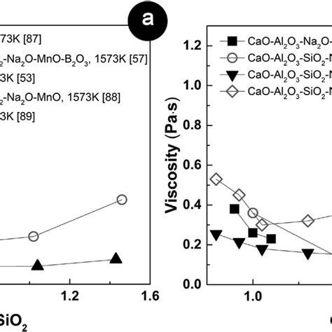 A Viscosity Of Cao Sio2 Based Mold Fluxes With Different Al2o3sio2