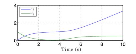 parameter and parameter derivative download scientific diagram