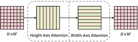 Axial Deeplab Long Range Modeling In All Layers For Panoptic Segmentation