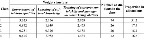 Clustering Results For Criteria Layer Indices Download Scientific Diagram