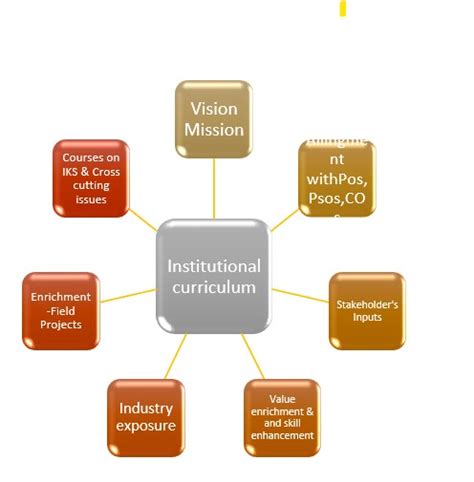 Curriculum Development And Implementation St Anns Stanns College For Women