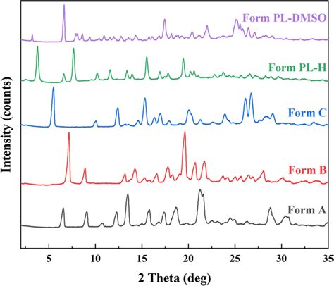 Experimental Pxrd Patterns Of Five Crystal Forms Download Scientific