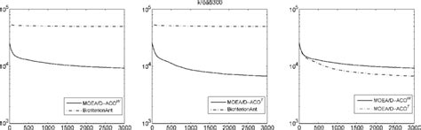 Evolution Of Average Igd Values With The Number Of Generations In