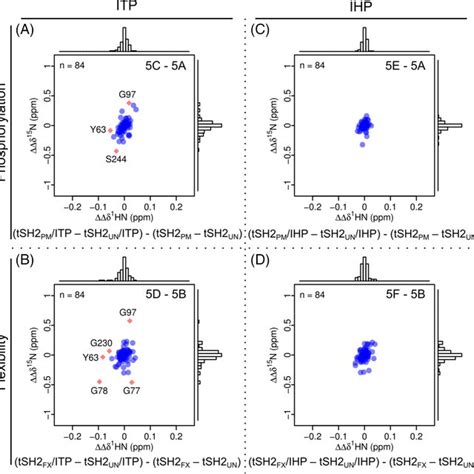 Chemical Shift Perturbation Csp Download Scientific Diagram