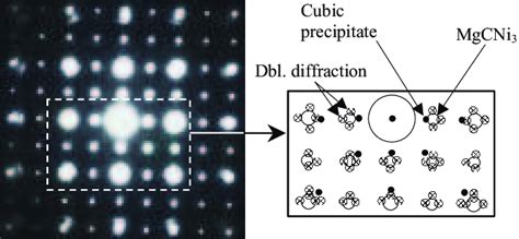Selected Area Diffraction Pattern From The 100 Zone Axis For A Download Scientific Diagram