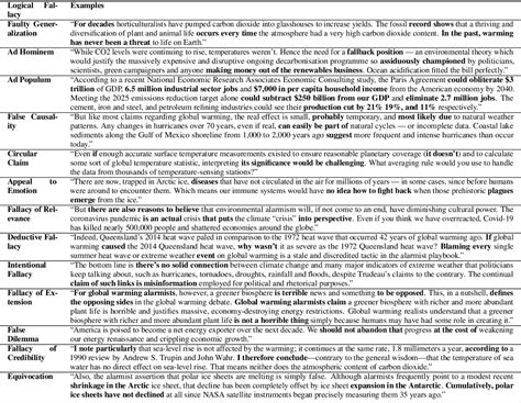 Table 10 From Logical Fallacy Detection Semantic Scholar