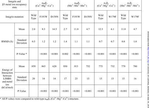summary of mean rmsd and interaction energy values for tested β 3