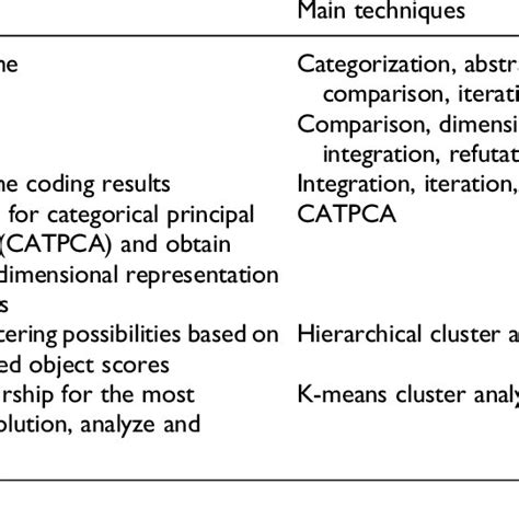 Overview Of Data Analysis Phases And Stages Download Table