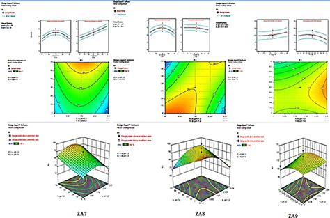 Rsm Graph And Contour Plots Showing Effect Of Cross Linker Download Scientific Diagram