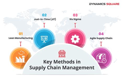 What Is Supply Chain Management Methods Processes And Systems Dynamics Square