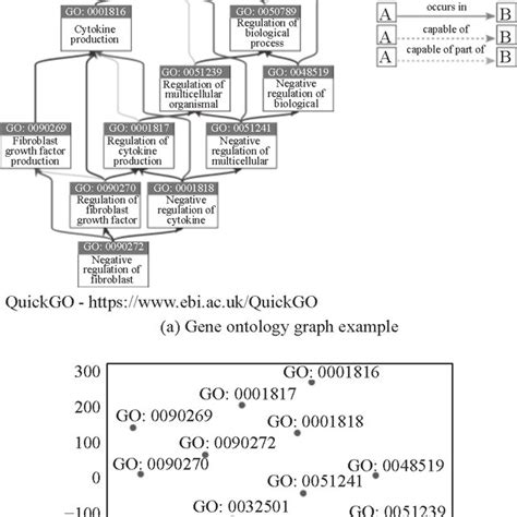 An Example Overview Of Gene Ontology Download Scientific Diagram