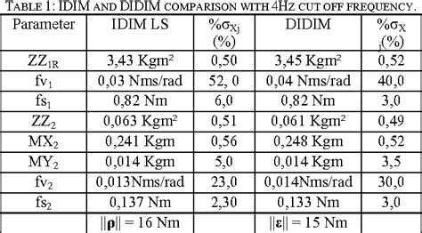 Table 1 From A New Identification Method For Mechatronic Systems In