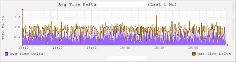 Rrdtool Write Data To An Rrd At Irregular Intervals Stack Overflow