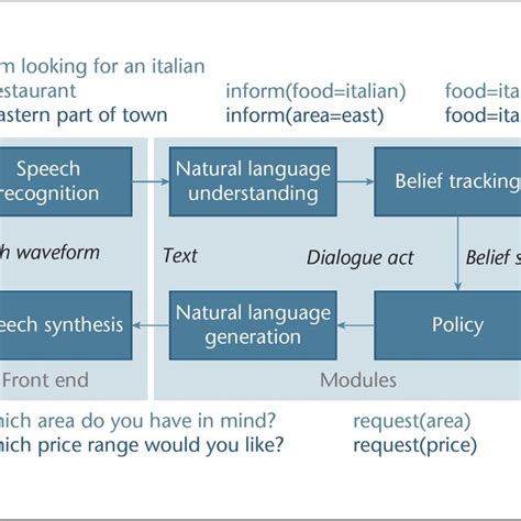 Modular Approach To Statistical Dialogue Systems Download Scientific Diagram
