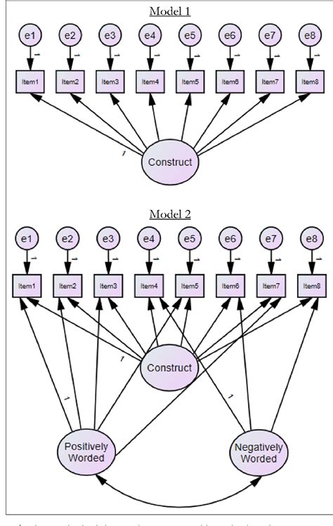 Figure 1 From Effect Of Method Bias On The Internal Structure Of The Systemic Clinical Outcomes