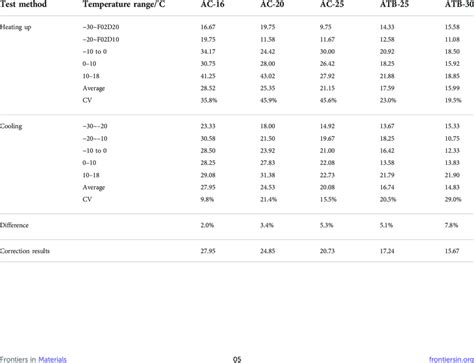 Temperature Shrinkage Coefficient Of The Asphalt Mixture In Different