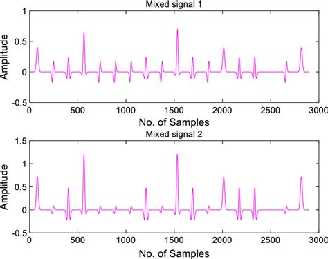 Waveforms Of The Two Mixed Signals Download Scientific Diagram
